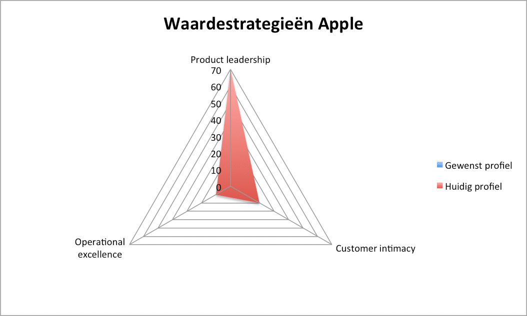 Waardestrategieën volgens Treacy en Wiersema | Marketingstrategieën bepalen