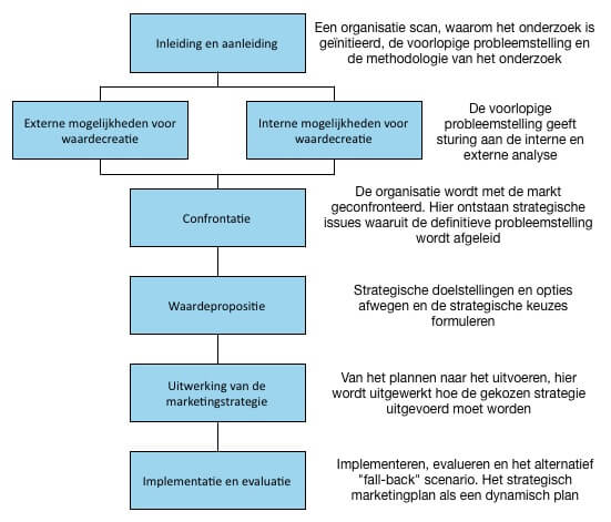 Jouw marketingplan in 7 stappen | Marketingstrategie bepalen