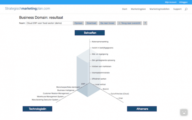 Abell-model volgens Abell en Hammond | Model van Abell samenstellen
