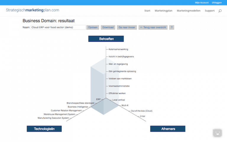 Abell-model volgens Abell en Hammond | Model van Abell samenstellen