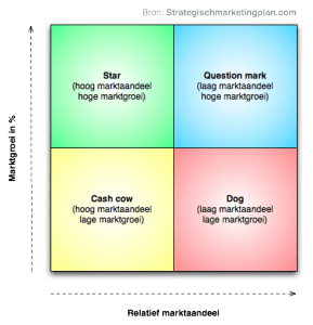 Portfolio analyse voor je productportfolio | BCG matrix en MaBa analyse