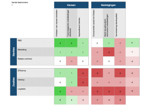 SWOT matrix maken | Hoe maak je een SWOT confrontatiematrix
