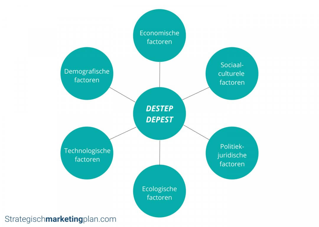 DESTEP-analyse voor het analyseren van je macro-omgeving