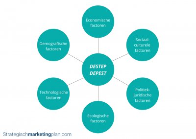 Analyseer de Macro Omgeving met de DEPEST analyse