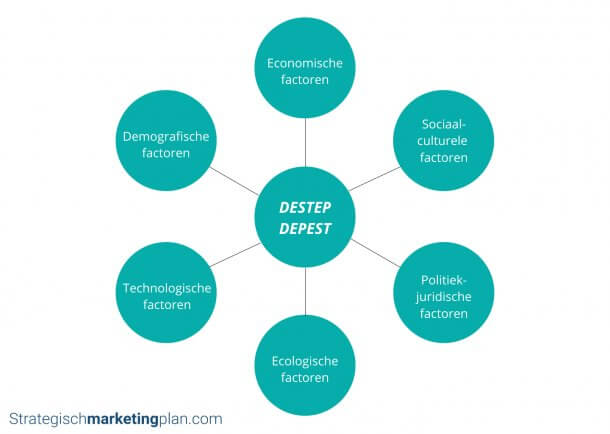 DESTEP-analyse voor het analyseren van je macro-omgeving