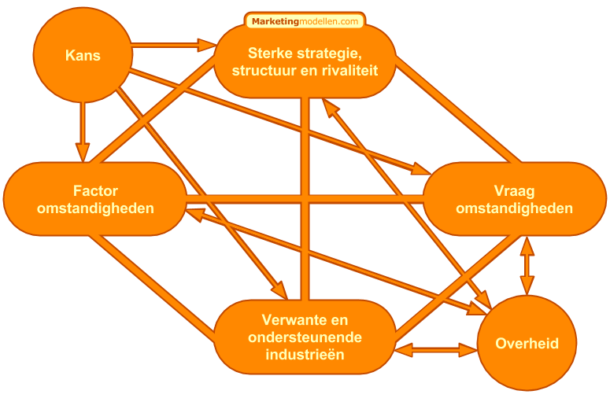 Porter's Diamond model | Diamant van Michael Porter