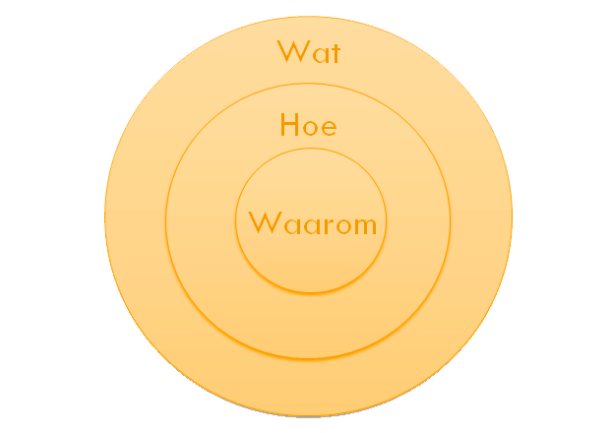 Golden Circle van Simon Sinek | 'Start with why' - Simon Sinek