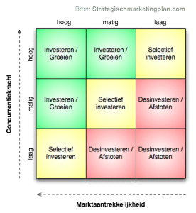 Portfolio analyse voor je productportfolio | BCG matrix en MaBa analyse
