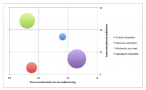 Portfolio analyse voor je productportfolio | BCG matrix en MaBa analyse