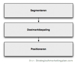 SDP model; Segmenteren; Doelmarktbepaling; Positioneren