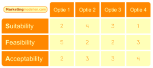 SFA-model of SFA-matrix | marketingstrategie toetsen volgens SFA