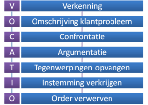 VOCATIO model | Handvat voor een succesvol verkoopgesprek