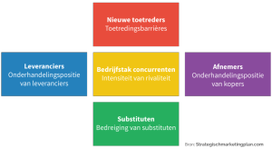 ABCD analyse samenstellen voor het analyseren van markt en bedrijfstak