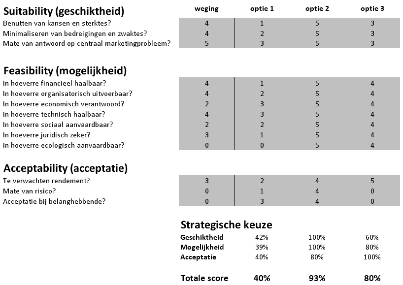 SFA model of SFA matrix | marketingstrategie toetsen volgens SFA